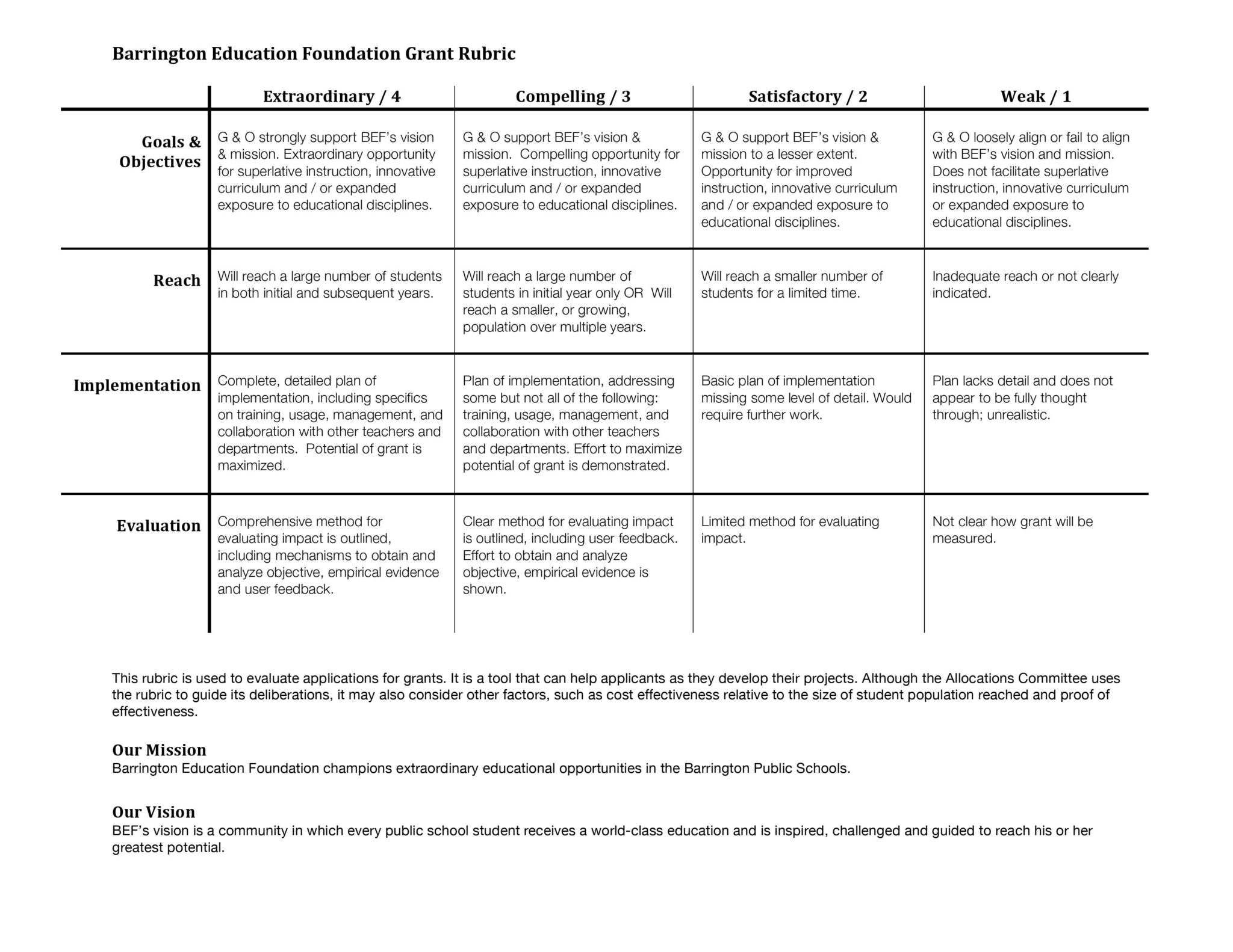 Grant Rubric – Barrington Education Foundation